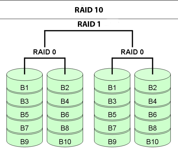 Card Raid là gì? lựa chọn card raid phù hợp với hệ thống máy chủ doanh ...